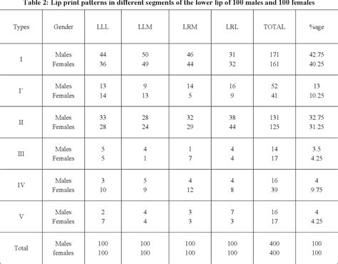 Table 2 From The Personal Identification By Means Of Cheiloscopy Among