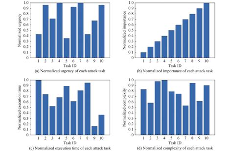 Air To Ground Reconnaissance Attack Task Allocation For Heterogeneous