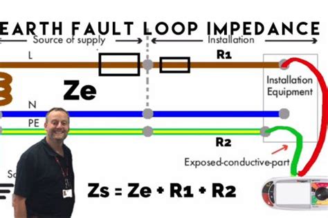 External Earth Fault Loop Impedance On A TN C S Earthing Arrangement Measuring Ze In Ohms Max 0