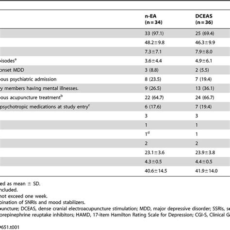 Acupoints Used In Dense Cranial Electroacupuncture Stimulation Dceas Download Scientific