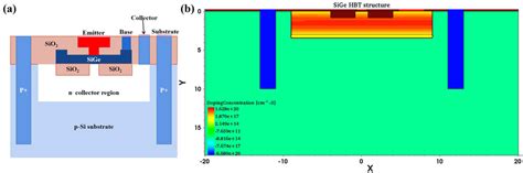 Schematic Diagram A And The Internal Structure Simulation Profile B