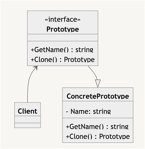 Prototype Pattern 原型模式 iT 邦幫忙 一起幫忙解決難題拯救 IT 人的一天