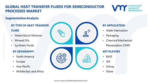 Heat Transfer Fluids For Semiconductor Processes Market Size