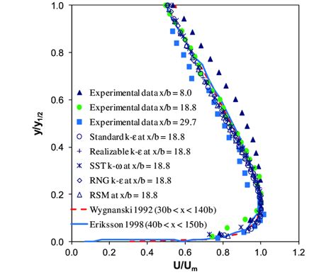 Comparison Between Cfd Results Experimental Data And Literature Data