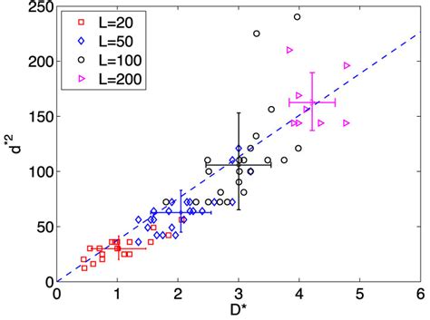 Relation Between The Largest Values Of Coarse Graining Length D And Download Scientific