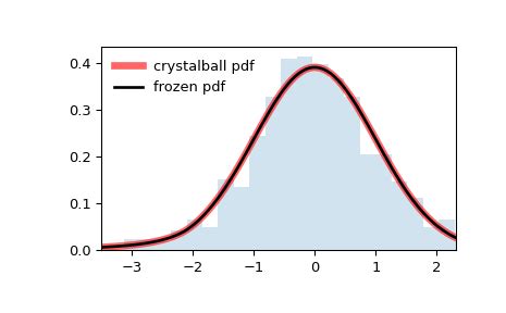 Scipy Stats Crystalball SciPy V Manual