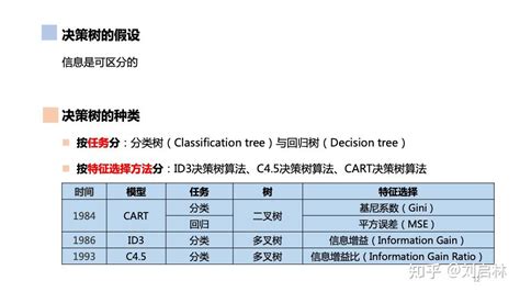 决策树（id3、c45、cart）的原理、python实现、sklearn可视化和应用 知乎