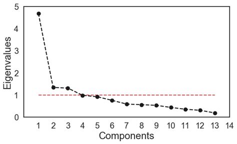 Scree Plot Showing Our Pca Components And Their Eigenvalues In