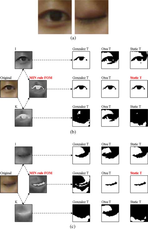 Segmentation Method Of Eye Region Based On Fuzzy Logic System For