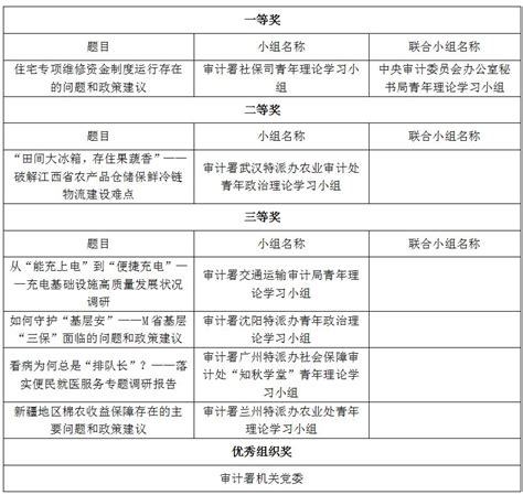 审计署10个单位在党建创新成果展示交流和“关键小事”调研攻关活动中获奖审计署网站