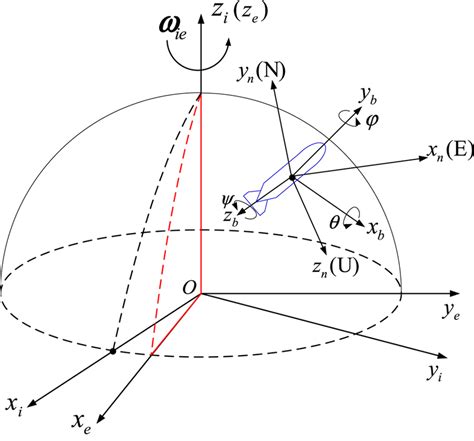 Schematic Diagram Of The Coordinate System Download Scientific Diagram
