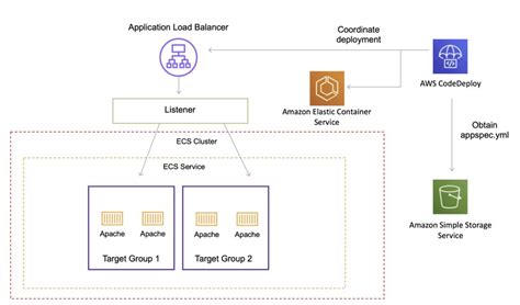 AWS Developer Tools Overview AWS Cheat Sheet