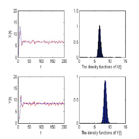The Parameters α 0 02 And β 0 04 The Others Are The Same As Figure Download Scientific
