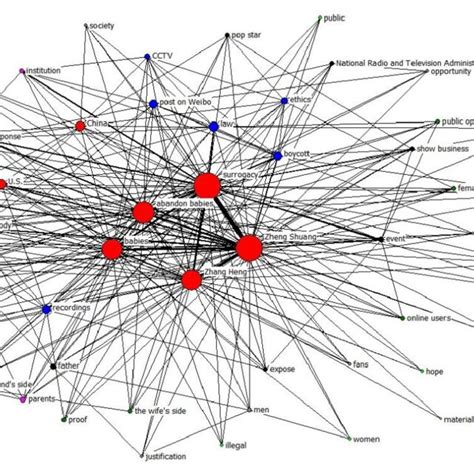 Word Co Occurrence Network Of Keywords Measured By Degree Of Centrality