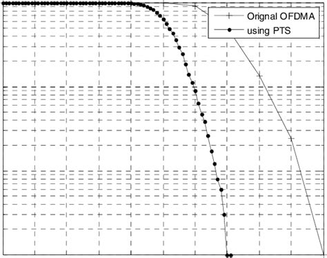 comparison of papr performance of original ofdma and ofdma using pts