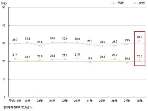 日本人の肥満は増えているか？ 高橋医院