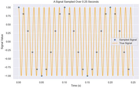 Towards Data Science On Linkedin Aliasing Your Time Series Is Lying