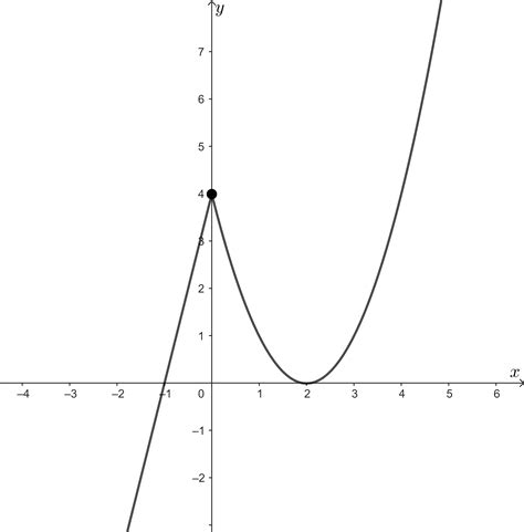 Find All Values Of X Where The Function Is Discontinuous Quizlet