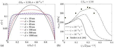 Second Order Strain Gradient Phase Mixture Model A Spatial Download Scientific Diagram
