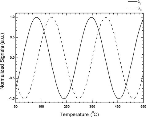 Variation Of The Output Signals With Temperature For A Fabryperot Download Scientific Diagram