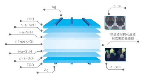 Hjt Solar Cell（heterojunction Technology