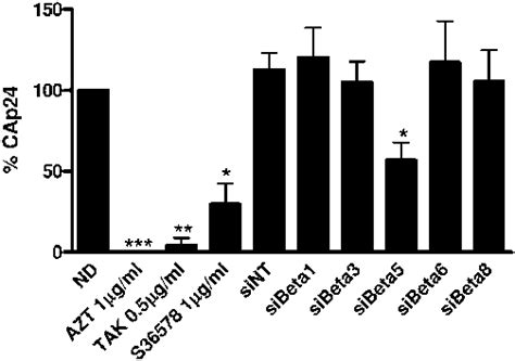 Inhibition Of B 5 Integrin Expression By Sirnas Blocked Hiv 1