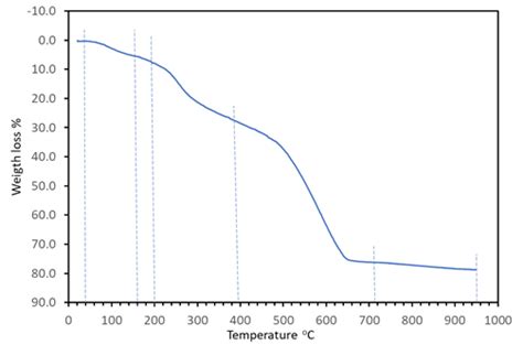 Weight Loss Versus Temperature Rt To 950 °c In The Tga Analysis Of