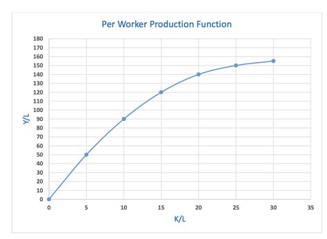 Per Worker Production Function 180 170 160 150 140
