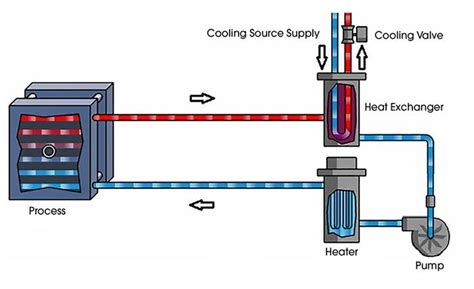 What is a Temperature Control Unit? - Budzar Industries