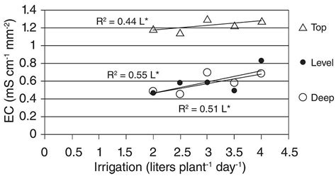 Conductivity And Elephant S Foot Testing HORIBA
