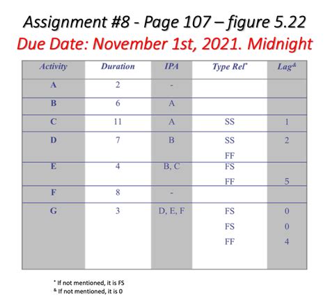 Solved From The Following Table Draw The Precedence