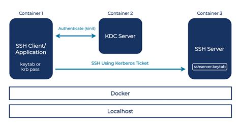 Containerized Testing With Kerberos And SSH