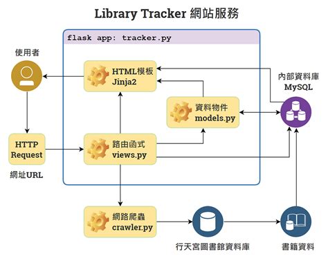 給嗜讀者的 Flask 網頁服務：行天宮圖書館 — 館藏狀態追蹤 Code And Me