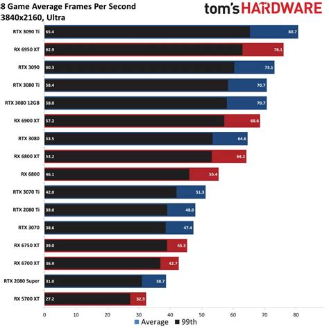Gpu Benchmarks And Hierarchy 2023 Graphics Cards 45 Off