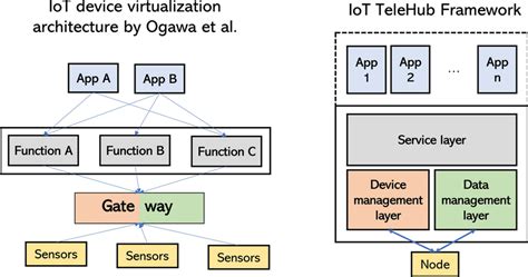 mapping of the proposed framework and the iot device virtualization