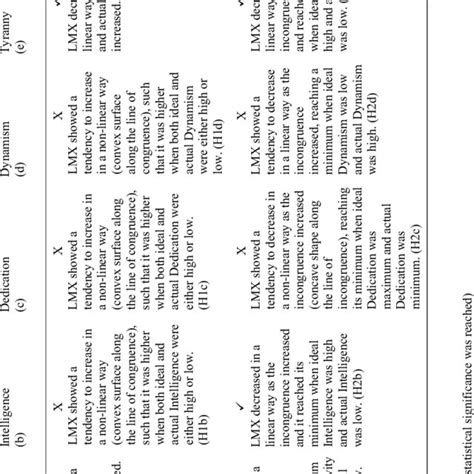 Congruence And Incongruence Hypotheses Testing Download Scientific
