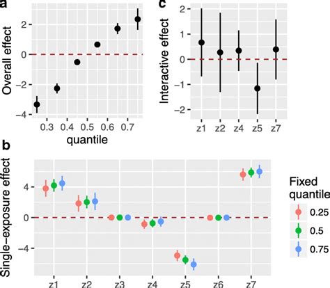 Numerical Summaries Of The Exposure Response Function H Z1 … Z7