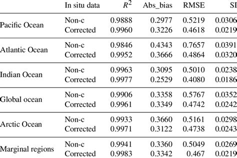 Statistics Of The Validation Results Of New Ssts Against In Situ Sst Download Scientific