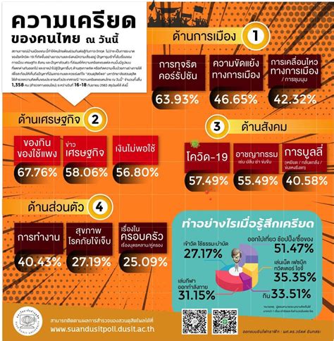 สวนดุสิตโพล เผยผลสำรวจปชชเครียดปัญหาทุจริต ของแพง โควิด การทำงาน