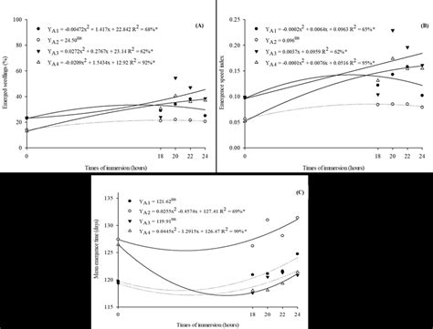 Seedling Emergence A Emergence Velocity Index B And Mean Time To Download Scientific