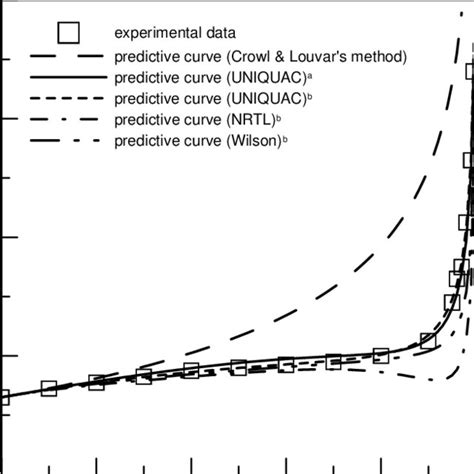 Activity Coefficient Liquid Composition Diagram For A Water 1