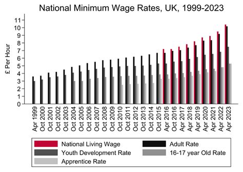 The National Minimum Wage 25 Years On British Politics And Policy