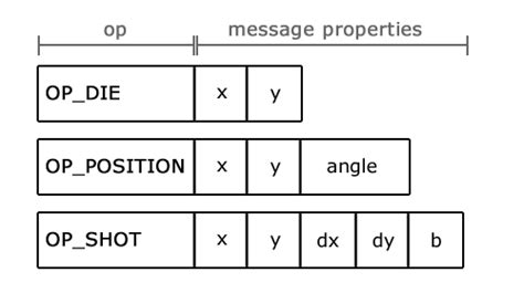 Building A Peer To Peer Multiplayer Networked Game Envato Tuts