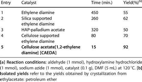 Comparison Of Activity Of The Catalysts In The Synthesis Of 5