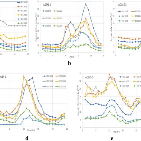 Average Monthly Measurements Of So2 Concentrations Within The Period Of
