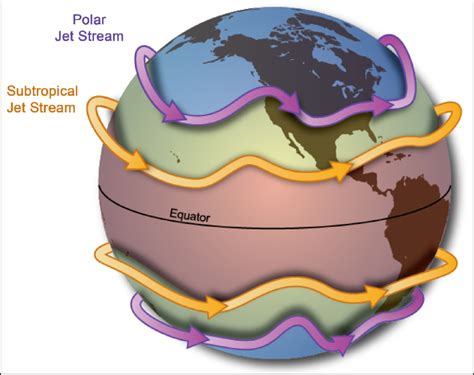 Transport Of Winds In The Polar And Subtropical Jet Streams Noaa Jet