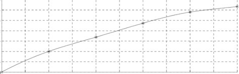 Cubic Spline Curve Connecting The Dimensionless Bod Data Based On Bod 1
