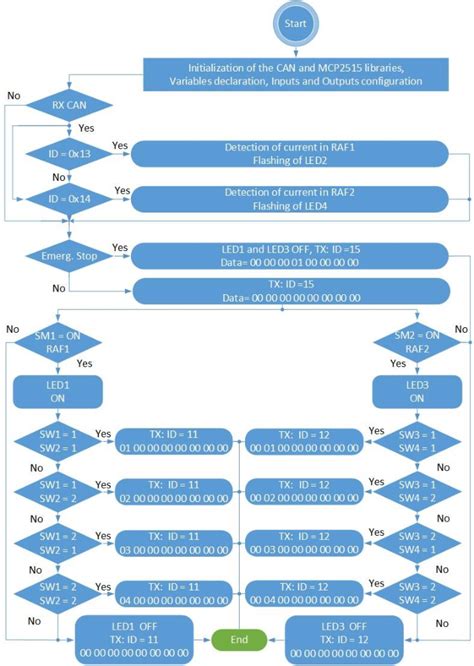 Flow Diagram Of The Master Node Configuration Download Scientific