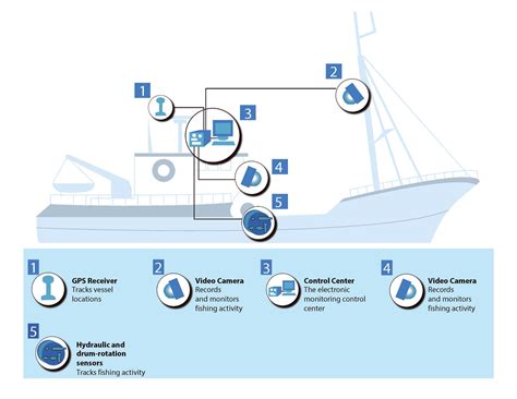 Implementing Electronic Monitoring In Alaska Fisheries Noaa Fisheries