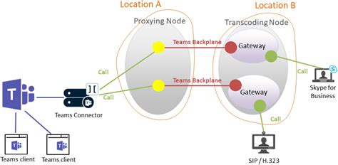 Resource Allocation Examples Pexip Infinity Docs